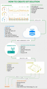 IoT app development cost: exploring 5 factors that influence | Vakoms