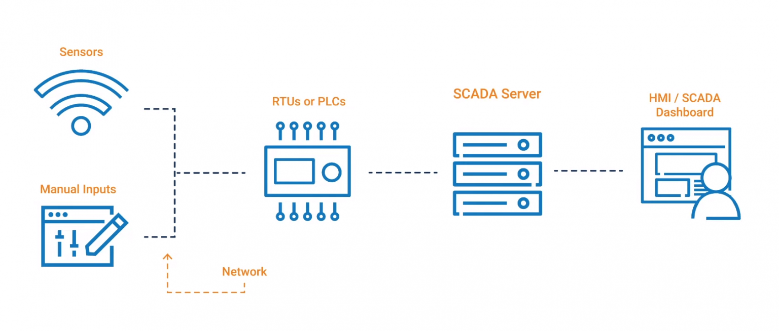What are HMI and SCADA systems and how are they used in industrial ...