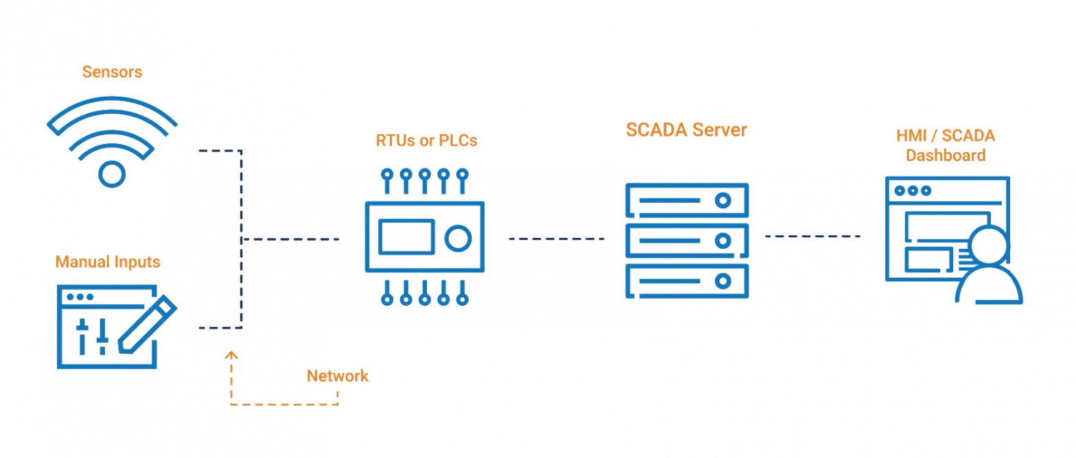 What are HMI and SCADA systems and how are they used in industrial ...