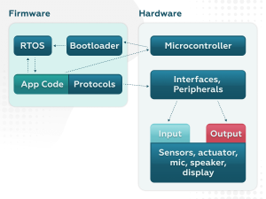 What is firmware? Firmware types and examples | Vakoms
